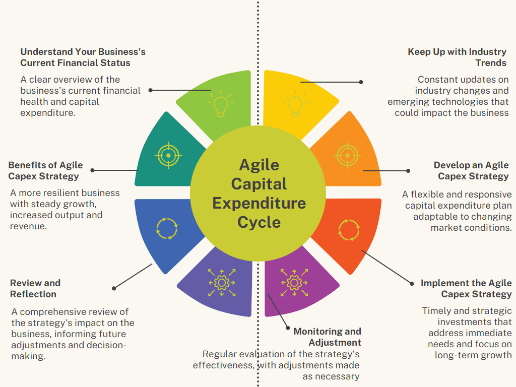 Agile Capital Expenditure: Growth for Small Businesses | myCFOng
